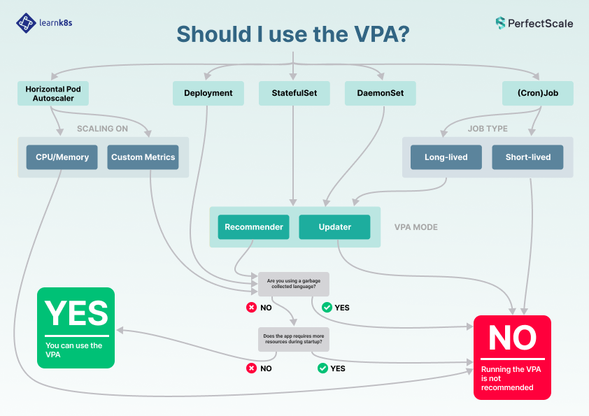 Vertical Pod Autoscaler (VPA) in Production